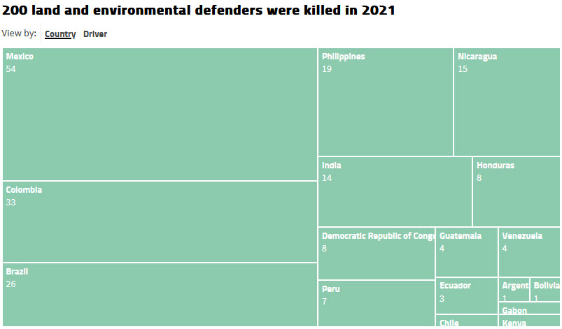 The deadliest place for environmental defenders | Latin America Bureau